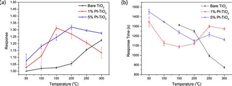 A The Responses Coordinate Operating Temperature Of The Prepared Download Scientific Diagram