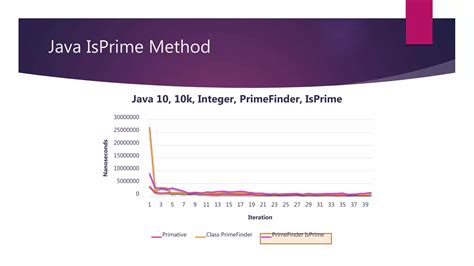 C And Java Jit Optimizations Finding Prime Numbers Ppt