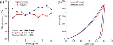 A Microhardness And B Indentation Load Depth Curves Of Xy And Xz