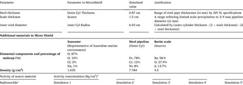 Data Parameterisations Inputs And Justifications For The Models Download Scientific Diagram
