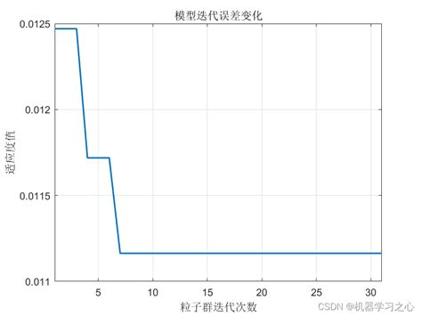 多维时序 matlab实现pso bp多变量时间序列预测 粒子群优化bp神经网络 pso bp神经网络多目标 csdn博客