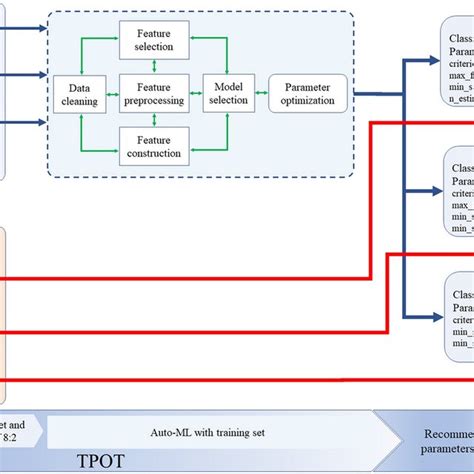Workflow Of Tpot Pipeline At The Beginning Of The Pipeline Each Group