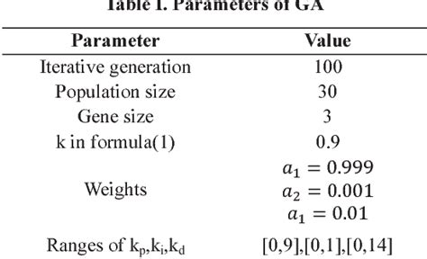 Table I From Design Of Genetic Algorithm Optimized Pid Controller For