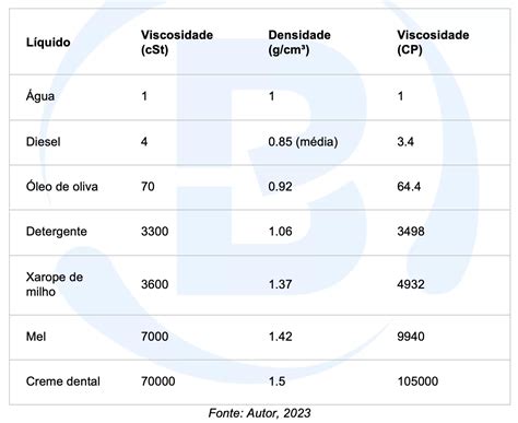 Viscosidade O Que é Como Medir E Quantificar Bomserv Bombas