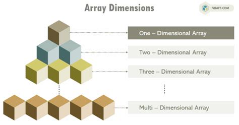 Vba One Dimensional Array In Excel Syntax Examples Tutorial Vbaf1