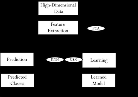 A Dimensionality Reduction Framework Har Download Scientific Diagram