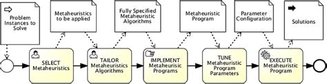Metaheuristic Problem Solving Life Cycle Colors Are Visible In The