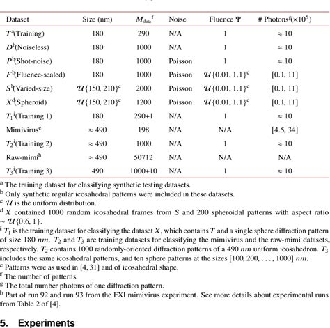 Table 1 From Supervised Classification Methods For Flash X Ray Single Particle Diffraction