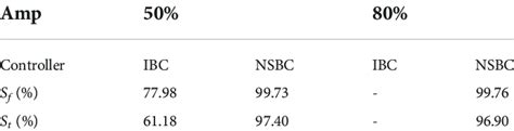 Shake Table Control Accuracies Of Ibc And Nsbc In Actual Experiments