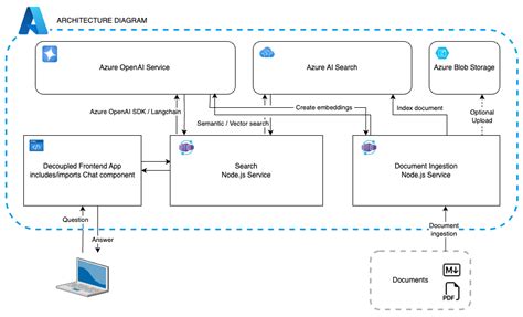 Get Started With The Chat Using Your Own Data Sample For Javascript Javascript On Azure