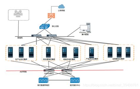基于vmwarevsphere的银行虚拟化平台设计 ——网络存储课程设计银行vmware Csdn博客