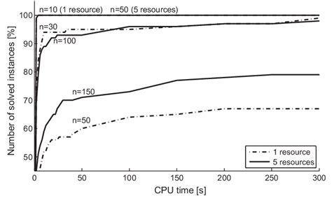 Ratio Of Solved Instances For Ilp Model Download Scientific Diagram