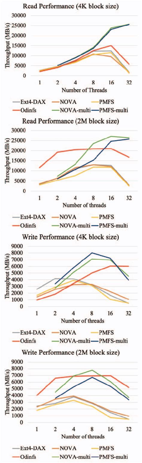 Figure 1 From Towards Enhanced Io Performance Of Nvm File Systems