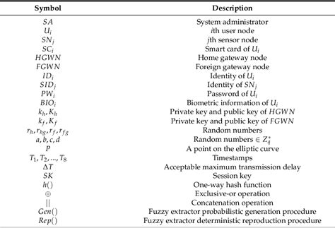 figure 1 from practical three factor authentication protocol based on elliptic curve