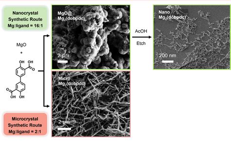 Figure From Diamine Appended Mg Dobpdc Nanorods As Phase Change Fillers In Mixed Matrix