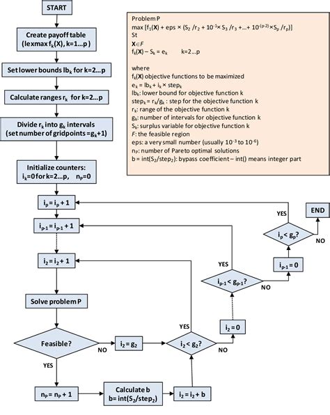 figure 1 from an improved version of the augmented ε constraint method augmecon2 for finding