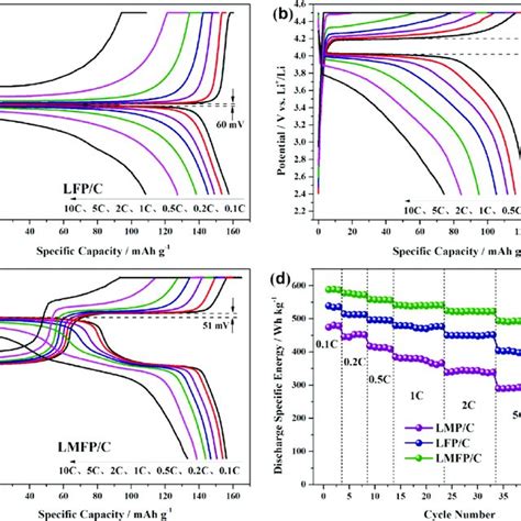 Cycle Performance Of Lmfp Cat1 0c At Room Temperature Download Scientific Diagram
