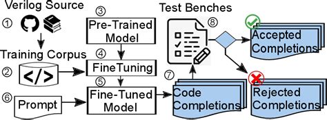 VeriGen A Large Language Model For Verilog Code Generation Paper And
