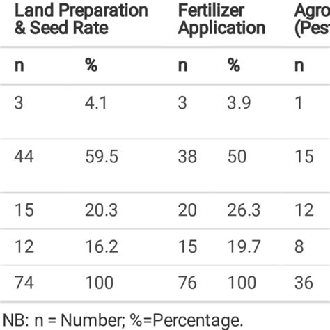 Sources Of Information For Improved Bread Wheat Technologies Download Scientific Diagram