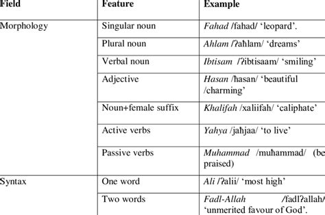 Linguistic Features Of Arabic Names Download Scientific Diagram