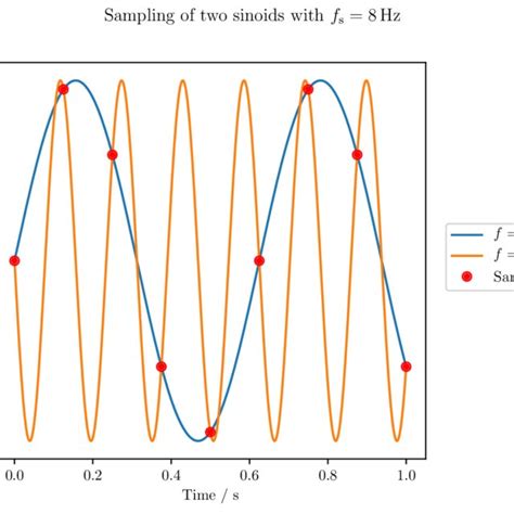 3 Visualization Of The Wiener Khinchin Theorem Show Two Different