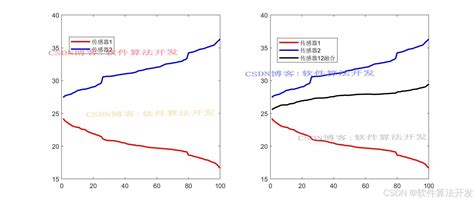 基于贝叶斯估计的多传感器数据融合算法matlab仿真贝叶斯传感器融合 Csdn博客