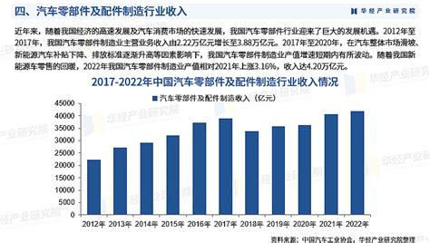 2024年中国汽车零部件行业发展现状及投资前景预测报告 华经产业研究院 华经产业研究院为助力企业、科研、投资机构等单位了解汽车零部件行业发展