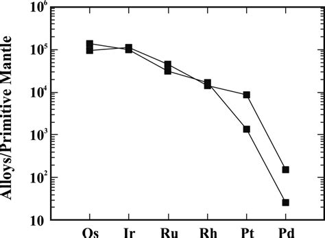Pge Patterns Of Selected Ruosir Alloys Anal M4 And M7 From Milia