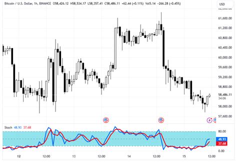 Stochastic Oscillator Trading Strategy 2