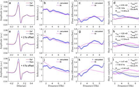 Phase Offset Correction Of The Reflection Mode Thz Tds Data Analysis Download Scientific