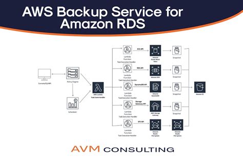 Aws Backup Service For Amazon Rds By Kubernetes Advocate Avm Consulting Blog Medium