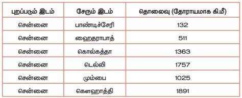 பயிற்சி 2 5 ஏறுவரிசை மற்றும் இறங்குவரிசை எண்கள் பருவம் 1 அலகு 2 4 ஆம் வகுப்பு கணக்கு