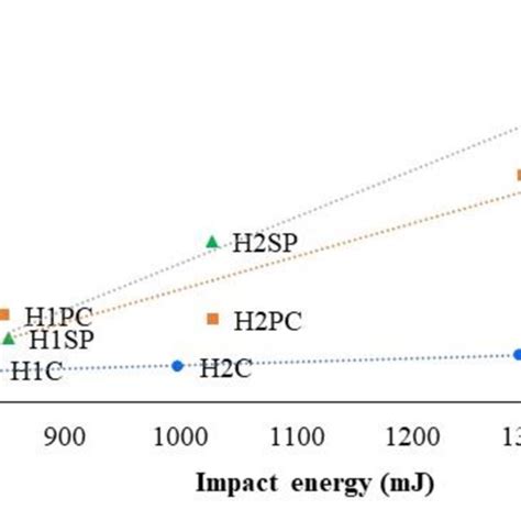 Relationship Between Impact Energy And Bruise Area Download