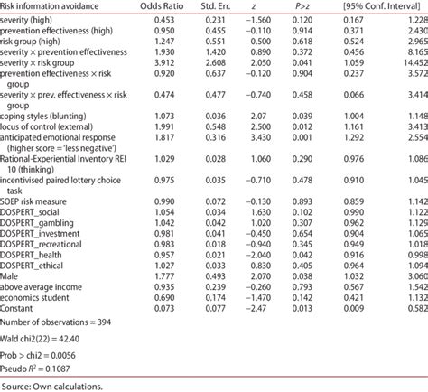 Logistic Regression With Huber White Sandwich Variance Estimator