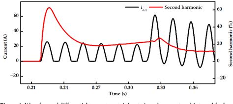 Figure 1 From Deep Learning Based Algorithm For Internal Fault Detection Of Power Transformers