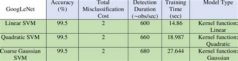 Some Classification Performance Metrics And Training Parameters Of The Download Scientific