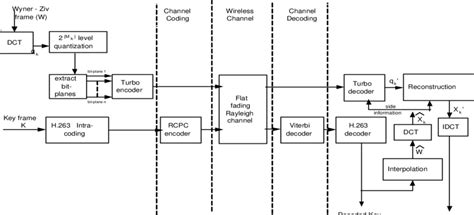 block diagram of wyner ziv codec download scientific diagram