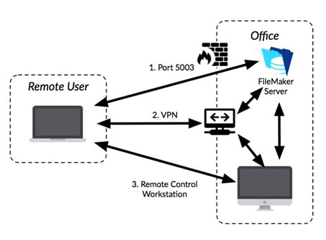 Remote Access For Your On Site Filemaker Server Luminfire