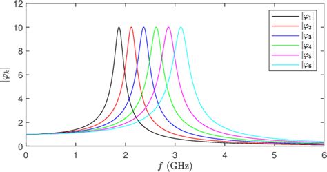 Figure 2 From Synthesis Of Resonant Modes In Electromagnetics