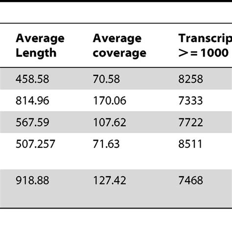 Summary Statistics For Sequence Assembling And Clustering Download Table
