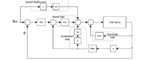 Structure Of The Enhanced Pid Based Controller Download Scientific