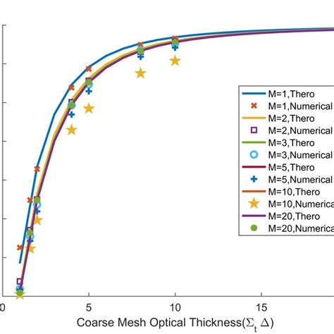 Spectral Radiusρ For Different Scheme Download Scientific Diagram