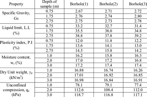Physical And Mechanical Properties Of The Ground Soil Download Table