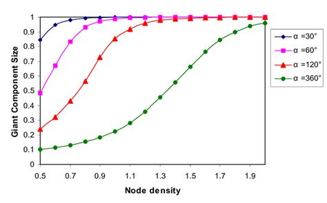 Growth Of The Giant Component Size As Function Of Node Density For Download Scientific