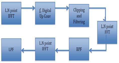 Block Diagram Of Clipping And Filtering Technique Download Scientific