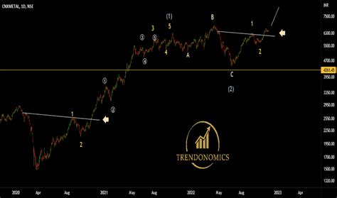 Nifty Metal Trade Ideas — Nsecnxmetal — Tradingview — India