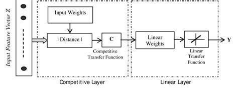 Structure Of Learning Vector Quantization Lvq Network Download