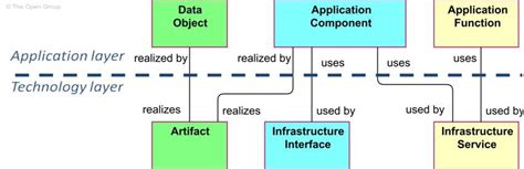 ArchiMate 2 1 Specification Chapter 6