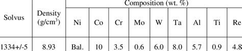 Chemical Composition Of Cmsx4 Plus Single Crystal Superalloy Download Scientific Diagram
