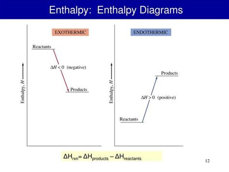 Enthalpy Profile Diagram